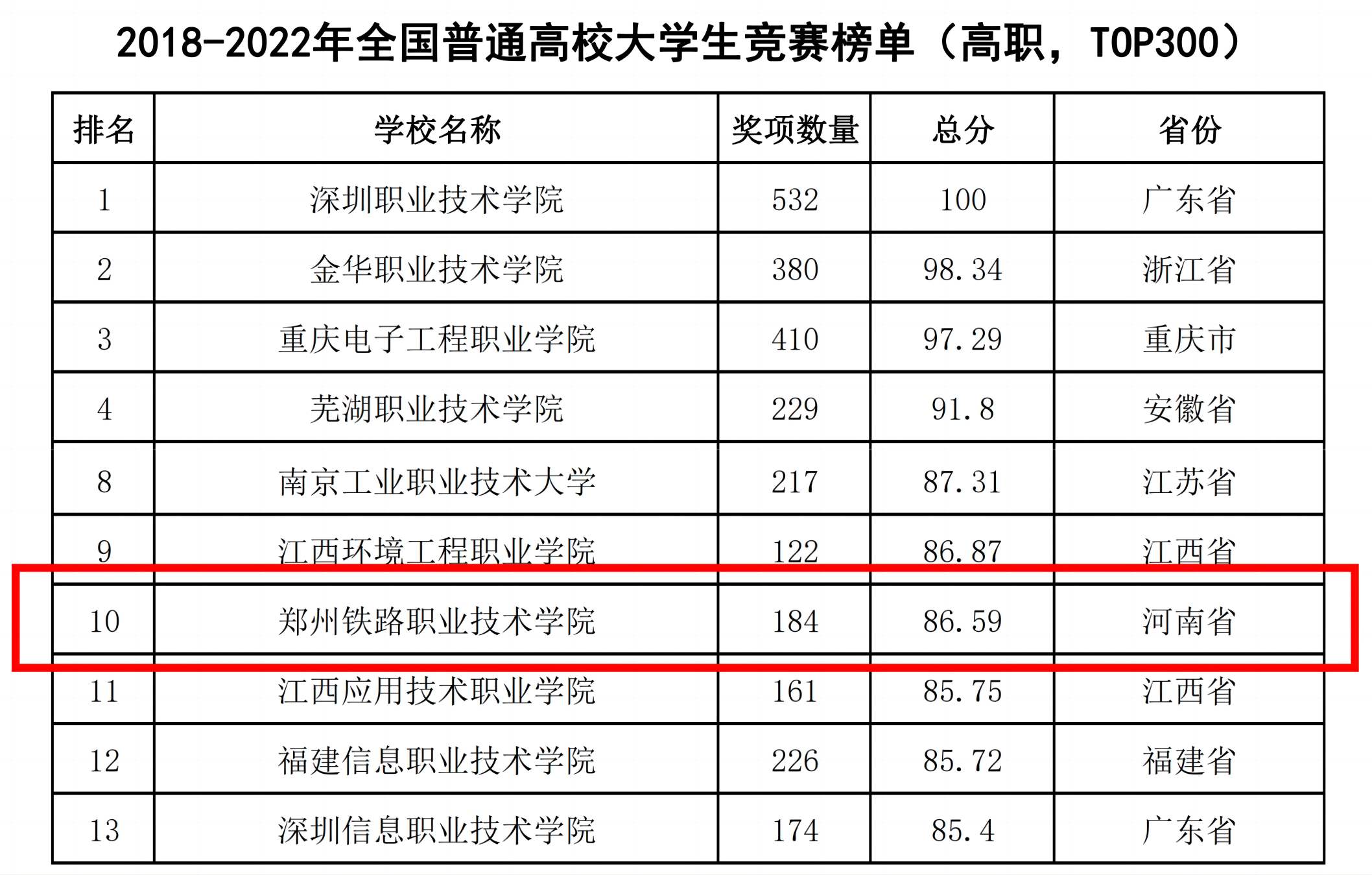 我校在2022全国普通高校大学生竞赛榜单(高职)中名列前茅